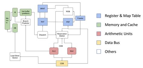A Risc V Based Superscalar Out Of Order Processor Design With Branch