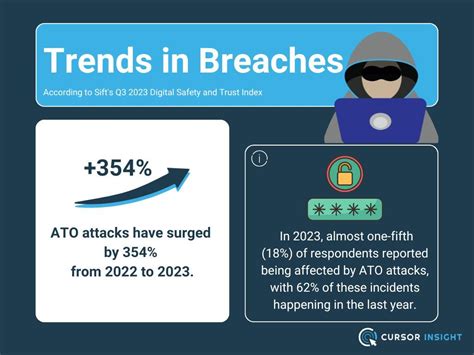 Cursor Insight On Linkedin Accounttakeover Cybersecurity Identitytheft Scam