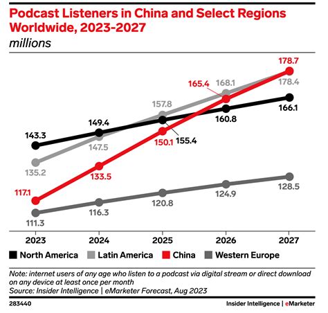 100 Podcast Statistics For 2025