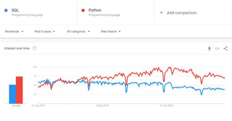Python Vs SQL Points You Need To Know About Python And SQL