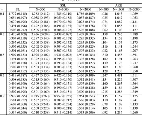 Table 3 From Root N Consistent Extremile Regression And Its Supervised