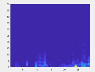 Matlab Save A Spectrogram In A Variable And Display It Stack Overflow