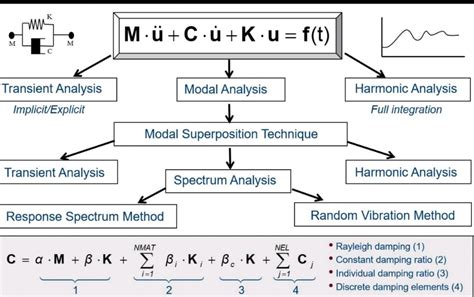 Özgen Kökten On Linkedin Structral Dynamic Analyses