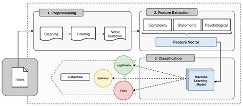 New Projects And Trends Of Machine Learning 2024 Merehead