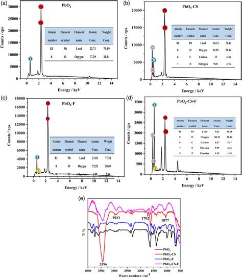 A D Energy Spectrogram Analysis And E Fourier Transform Infrared Download Scientific Diagram