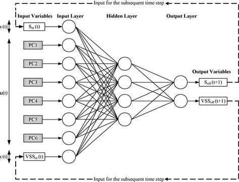 Dynamic Artificial Neural Network Topology For Modeling The Sbr Bias