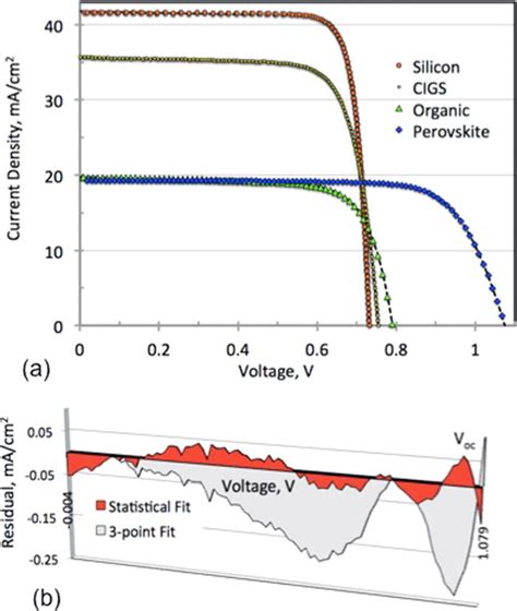 Accurate Expressions For Solar Cell Fill Factors Including Series And Shunt Resistances