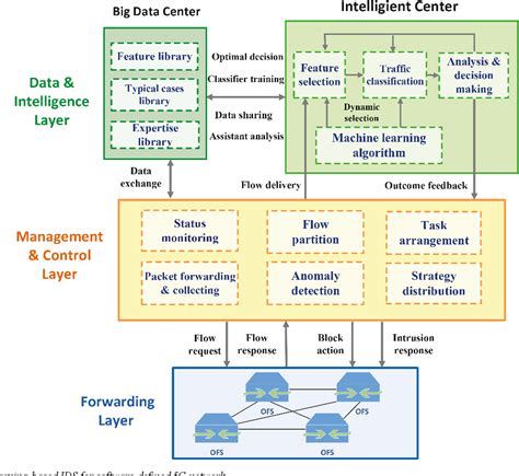 figure 1 from machine learning based ids for software defined 5g network semantic scholar
