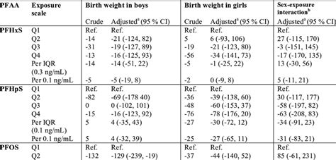 Sex Stratified Associations Between Levels Of Perfluoroalkyl Acids And Download Table