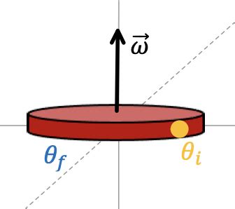 Understanding The Direction Of The Angular Velocity As Being Along The Axis Of The Circular