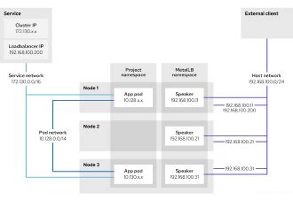 Foundations Of Networking In OpenShift And Kubernetes MeatyBytes