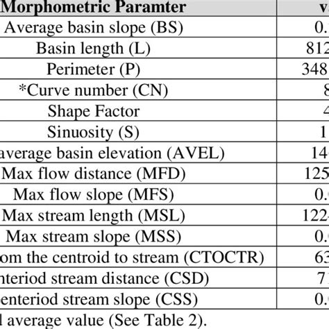 Geomorphic Parameters Of Kanarwe River Basin Download Scientific Diagram