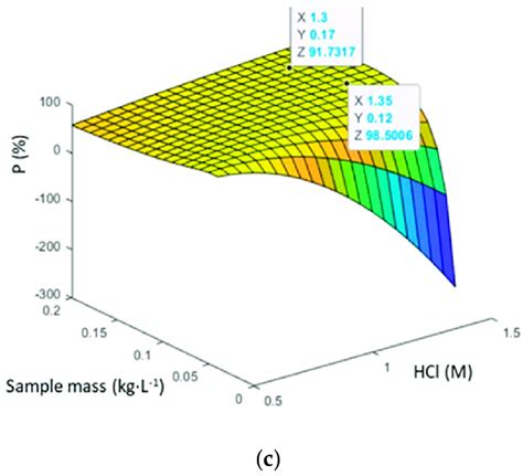 3d Plots Of P Dissolution Depending On Hcl Concentration And Sample 3d Plots Of P Dissolution Depending On Hcl Concentration And Sample