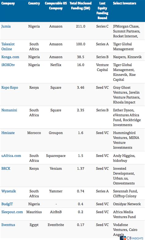 Africas Startup Scene Is Gathering Momentum Fast Here Is The Evidence