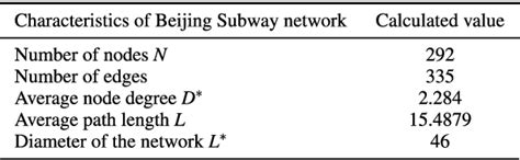 Table 1 From Resilience Assessment And Optimization For Urban Rail Transit Networks A Case