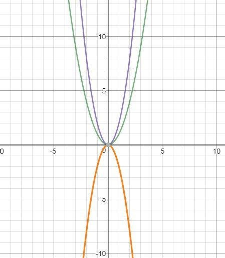 используя график функции у х 2 постройте графики функций у 2х 2 Школьные Знания Com