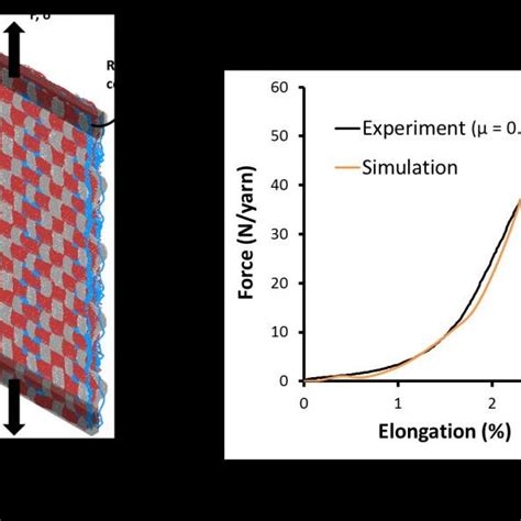 Resulting Fabric Morphology Before And After Draping Simulation