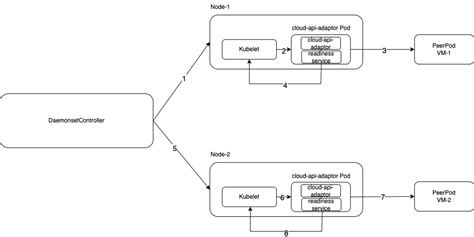 Cloud Api Adaptor Ds Rolling Update Non Disruptively Issue Confidential Containers