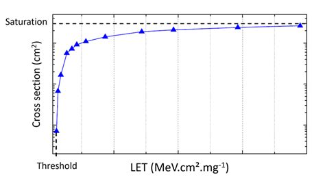 8 Cross Section As A Function Of Let From 26 Download Scientific