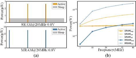 Figure 13 From Sparsity Oriented Mram Centric Computing For Efficient Neural Network Inference