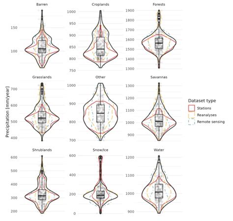 spatial partitioning of terrestrial precipitation reveals varying
