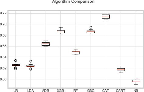 Figure 1 From Comparison Of The Catboost Classifier With Other Machine Learning Methods