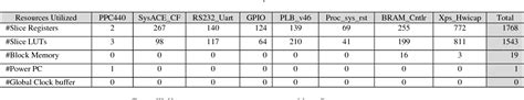 table ii from hardware implementation of support vector machine classifier using reconfigurable