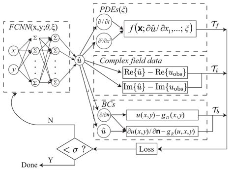 A Schematics Of Pinn Solving The Parameter Retrieval Problem For Download Scientific Diagram