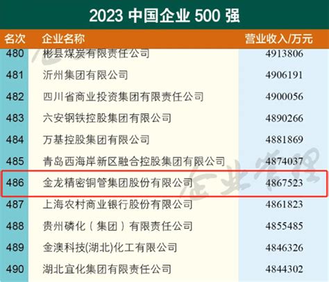 榜单 金龙集团位列中国企业500强第486位中国制造业企业500强第256位 中国制造业企业500强第256位 金龙精密铜管集团