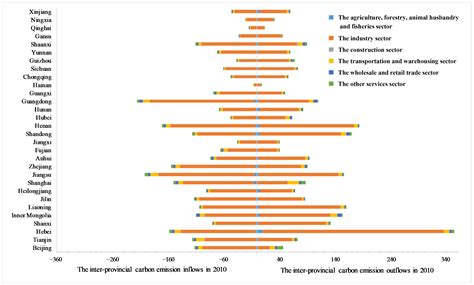Assessing Carbon Footprint And Inter Regional Carbon Transfer In China Based On A Multi Regional