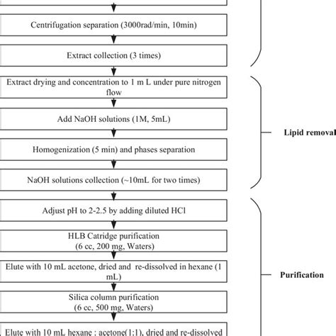 The Whole Flow Diagram For The Optimized Analytical Method Download