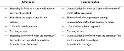 Stemming And Lemmatization In Nlp By Sai Kalyan Kalluri Medium