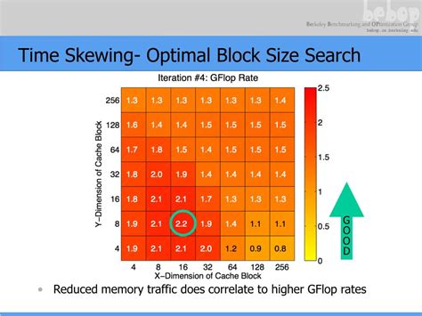 Ppt Bandwidth Avoiding Stencil Computations Powerpoint Presentation