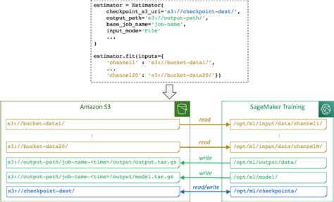 Mapping Of Training Storage Paths Managed By Amazon Sagemaker Ai