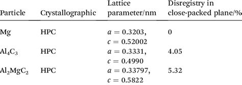 Lattice Mismatch Of Al 4 C 3 Al 2 Mgc 2 With Mg 24 28 Download Scientific Diagram