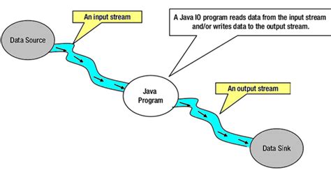 Nio And Components In Java 8 All Assignment Can Solved