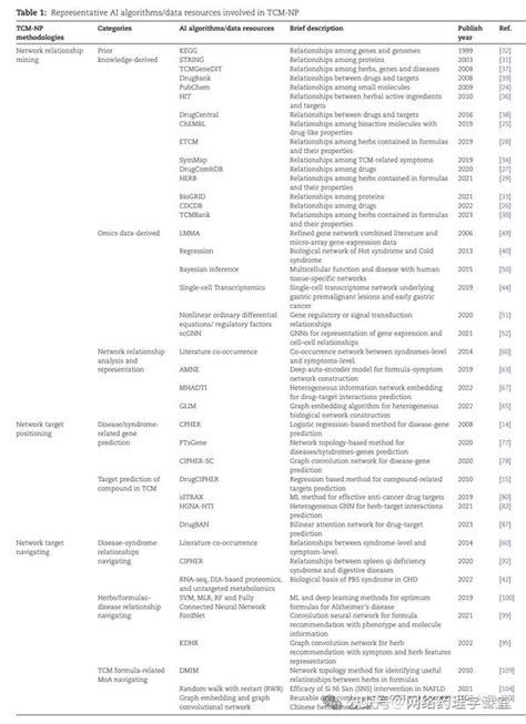 网络药理学：迈向基于人工智能的精准中医药 知乎