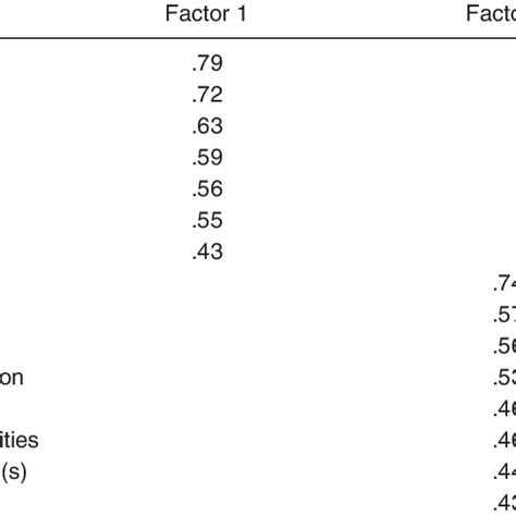Summary Of Exploratory Factor Analysis Using Maximum Likelihood