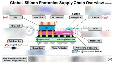Tsmcs Photonic Breakthrough One Engine To Power All Ai Connections
