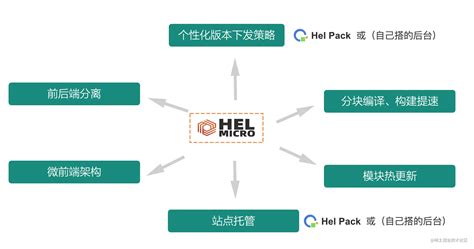 【开源自荐】hel Micro 模块联邦 Sdk 化，免构建、热更新、工具链无关的微模块方案 · Issue 2394