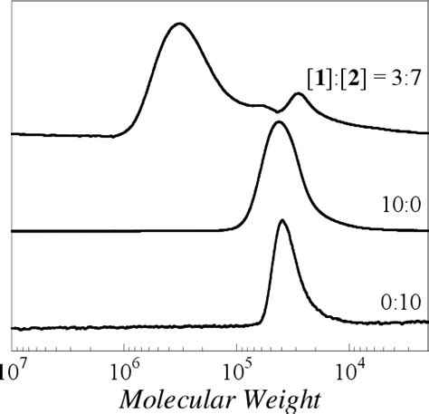 Formation Of Polystyrene Poly Methyl Methacrylate Heteroarm Star Like Nanogels From