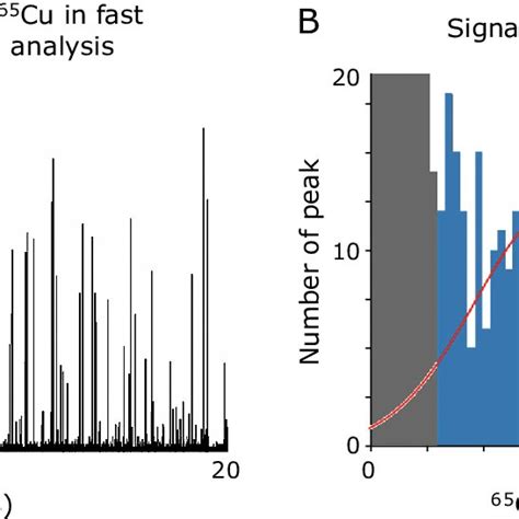Transient Signals And Histogram Of Metal Content Obtained By Sc Icp Ms Download Scientific