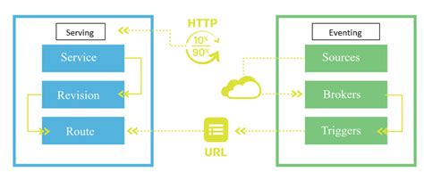 discover the benefits of knative for serverless applications nest digital