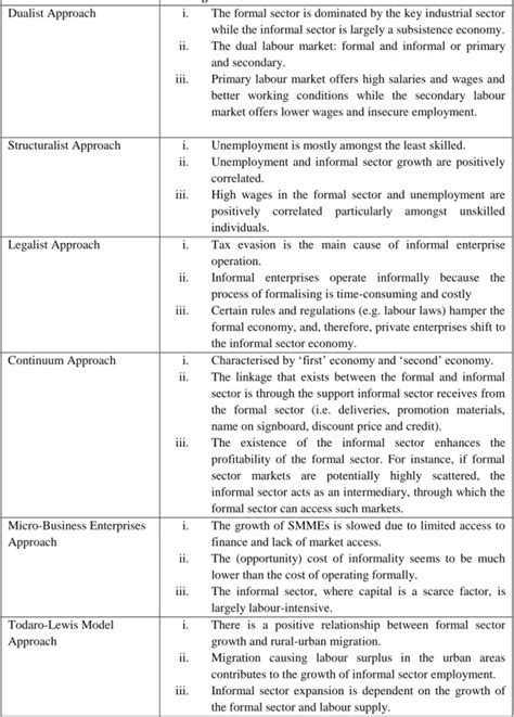 Panel Data Econometric Methodology Estimating The Relationship Between Informal Sector Employ
