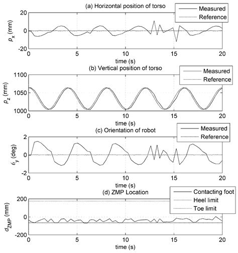 Parametric Design And Prototyping Of A Low Power Planar Biped Robot