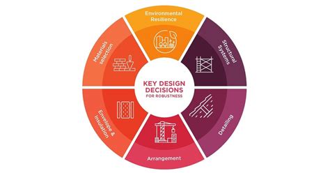 Designing For Robustness The Silent Factor In… Chapman Taylor
