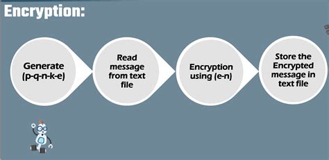Github Ibrahimhamadarsa Encryption The Project Aims To Implement Rsa Encryption Algorithm