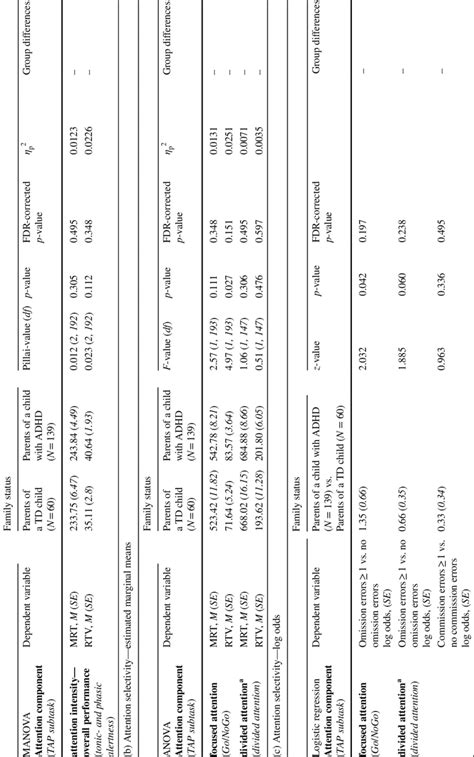 Familial Effects Of Adhd On Mean Reaction Time Mrt Reaction Time