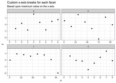 Custom Axis Breaks On Facetted Ggplot Coolbutuseless