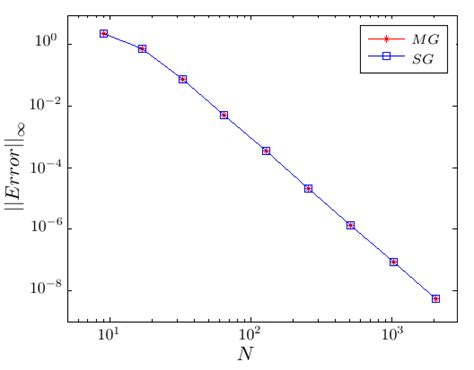 Discretization Error For Singlegrid And Multigrid Methods Versus N